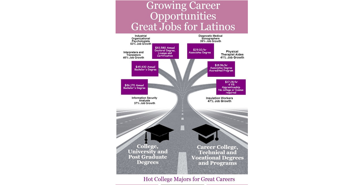 Growing Career Opportunities for Latinos Infographic