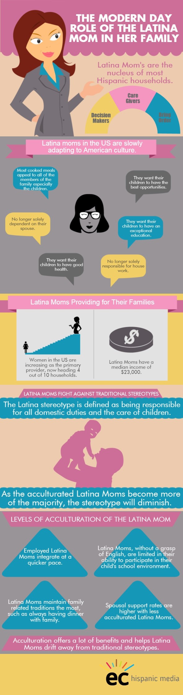 Current Family Role & Acculturation of US Latina Moms Infographic